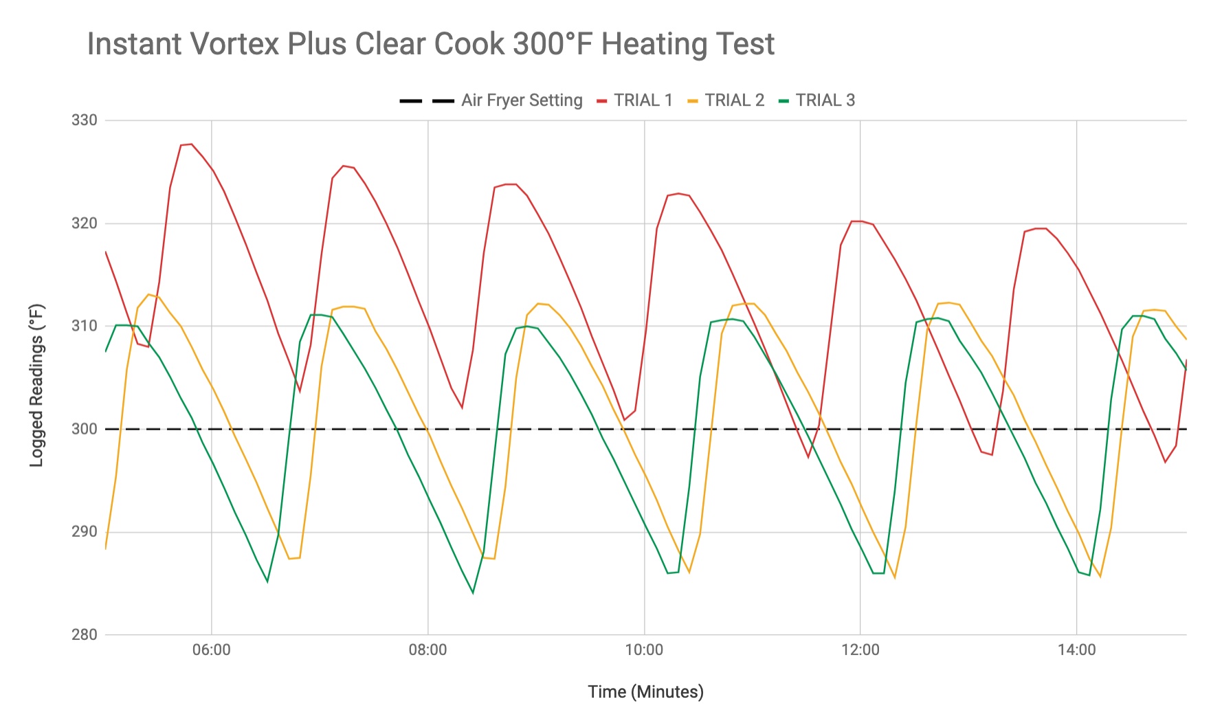 Instant Vortex Plus Clear Cook Review | Tested by GearLab
