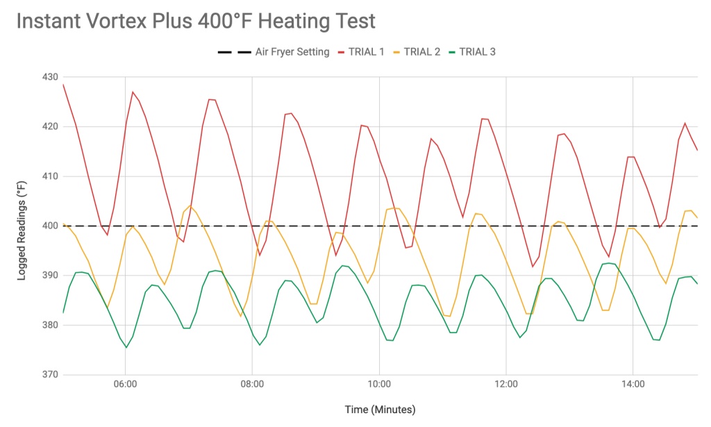 Instant Vortex Plus Review | Tested & Rated