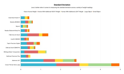 The 5 Best Scales of 2024 | Tested & Rated