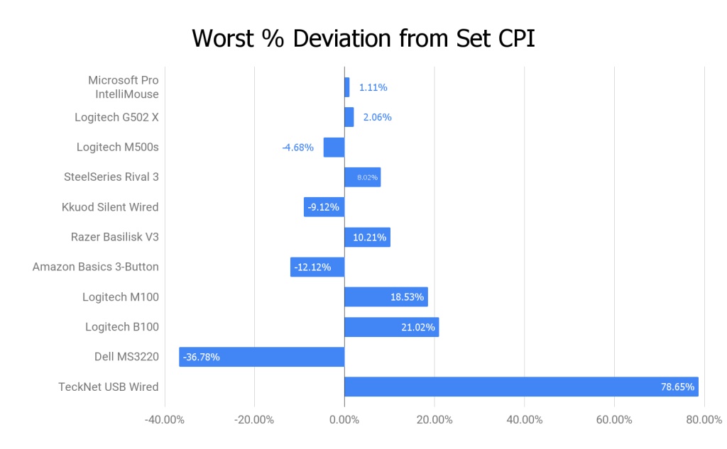 The Best Wired Mouse of 2025 | Tested & Rated